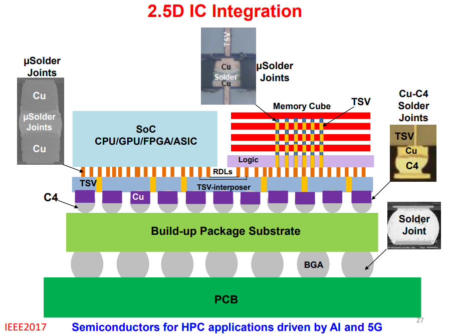 [HBM] 공정 - 2.5D 패키지 공정 및 HBM 공정을 살펴보자 : 네이버 블로그