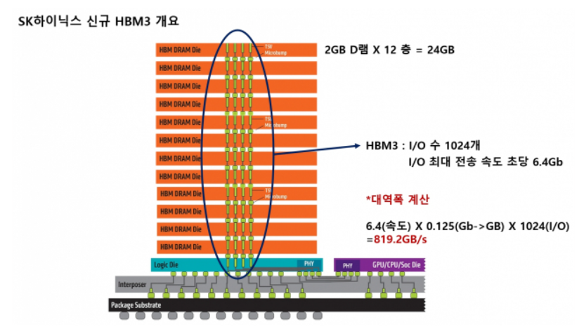 [HBM] 공정 - 2.5D 패키지 공정 및 HBM 공정을 살펴보자 : 네이버 블로그