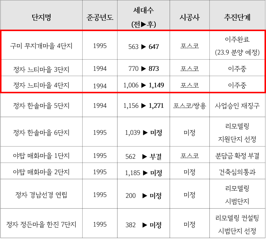 분당 리모델링 단지 추진현황 사업성 분석한솔마을5단지 매화마을 2단지 네이버 블로그