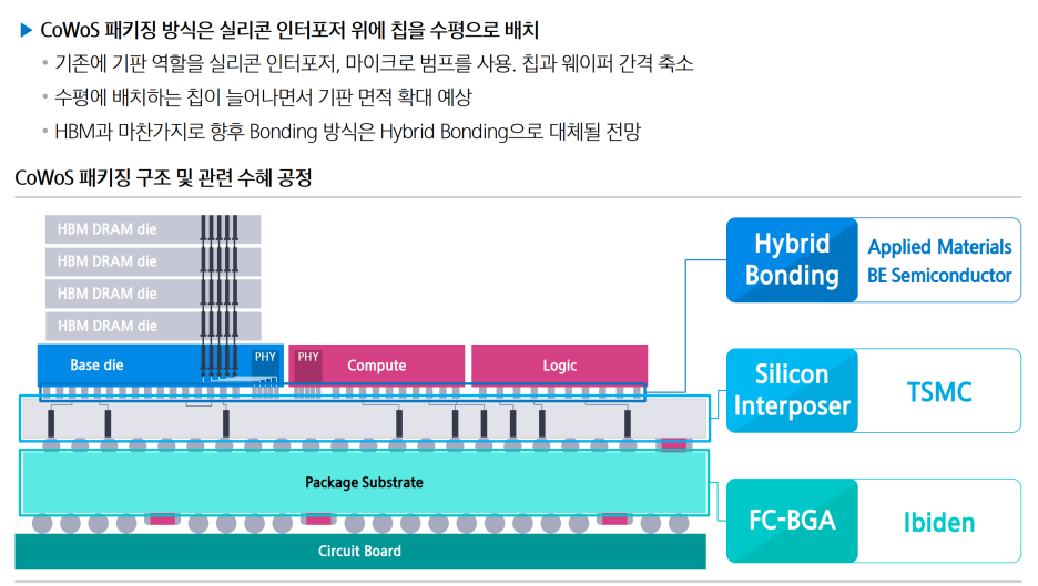 TSMC CoWoS, 첨단 패키징 기술에 대한 심층 설명 : 네이버 블로그