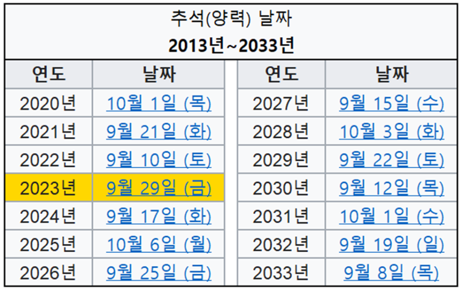 추석 제사 차례 순서 음식 준비 제사상 차리는 방법 네이버 블로그