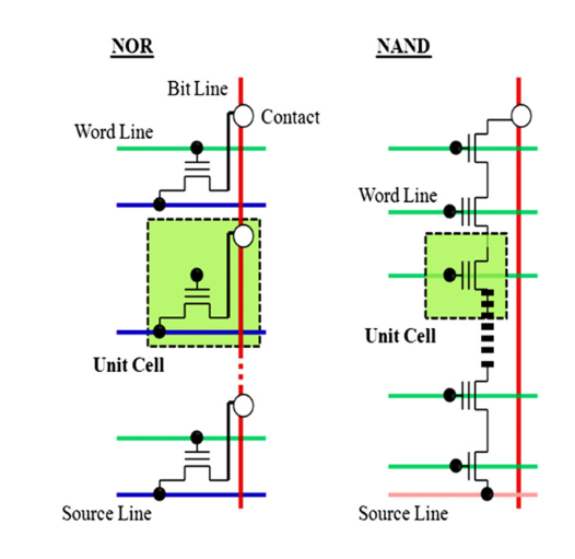 [NAND] NAND 구조, 공정 관련 소재/부품, 장비 알아보기 : 네이버 블로그