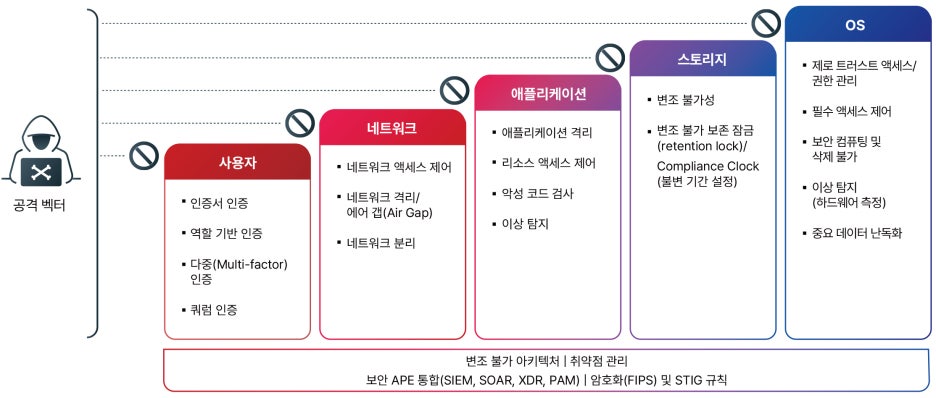 NetBackup Flex 5260 Appliance : 네이버 블로그