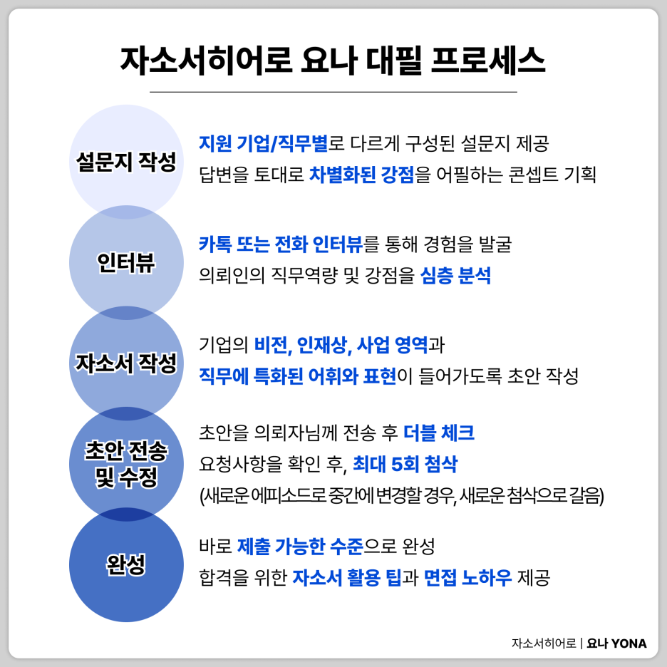서울특별시교육청 교육공무직 자소서 예시 자기소개서 첨삭 대필 네이버 블로그