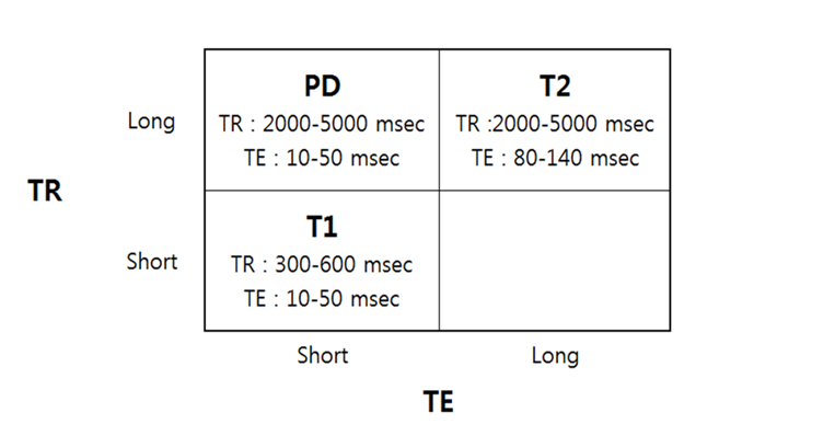 MRI medical physics (T1, T2, PD 강조영상) : 네이버 블로그