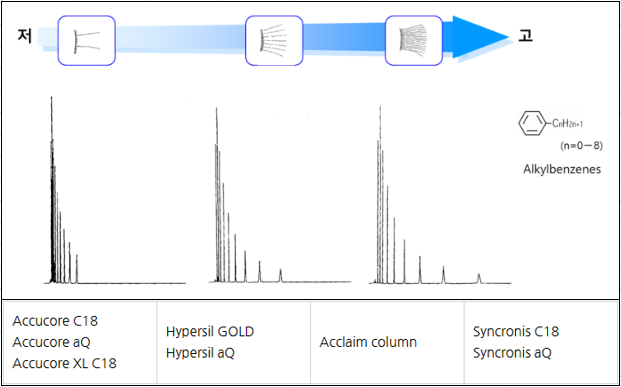 [HPLC] 3. 분석 원리_Column_1 (역상, HILIC) : 네이버 블로그
