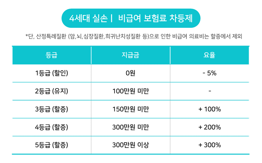 실손보험 4편 실손보험비교 실손 1~4세대 무엇이 다를까 세대별 실손 차이점 네이버 블로그