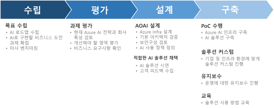 [티디지 - Azure] Azure OpenAI(AOAI) 기능과 전략, 성공적인 도입 사례로 엿보는 미래 (2025.02 ...