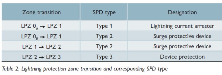 SPD 선정, 설계, 설치 실무(KEC에 따름) : 용어정의, 뇌보호 Zone: Class1, Class2, Class3, 접속 ...