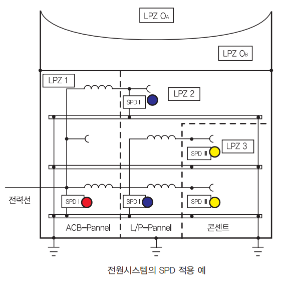 SPD 선정, 설계, 설치 실무(KEC에 따름) : 용어정의, 뇌보호 Zone: Class1, Class2, Class3, 접속 ...