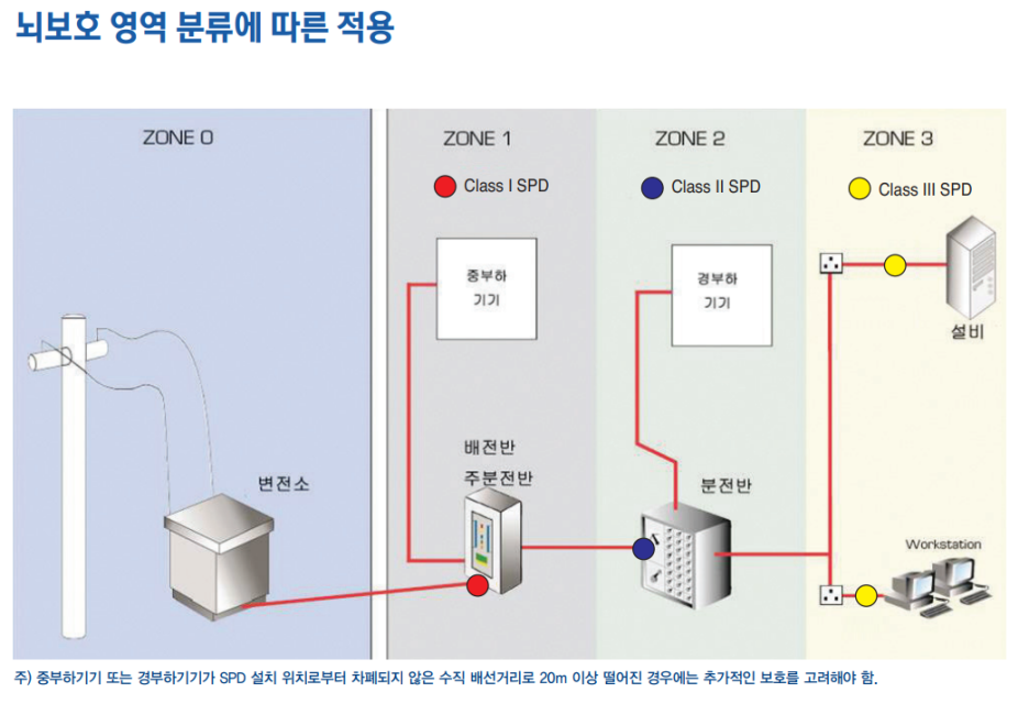 SPD 선정, 설계, 설치 실무(KEC에 따름) : 용어정의, 뇌보호 Zone: Class1, Class2, Class3, 접속 ...