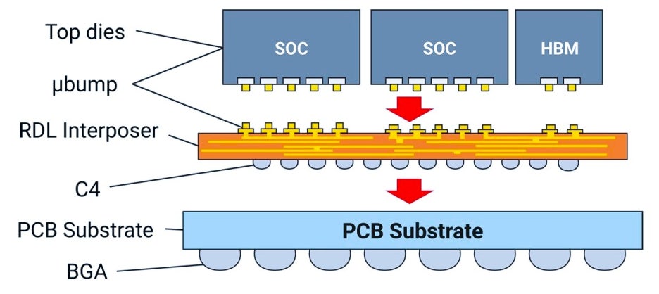 HBM의 미래, 필요하지만 높은 비용 이슈 - 실리콘 인터포저 대체와 TSV 대안 기술이 게임체인저 : 네이버 블로그