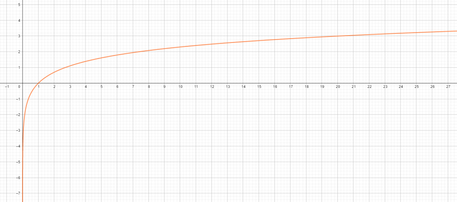 [미적분] ln 그래프; lnf(x) lnx 그래프 그리기; 미분 그래프 개형; 자연로그 그래프 그리기 방법; (lnx)^2, lnx/x, 1/lnx, ln 절댓값 그래프 ...