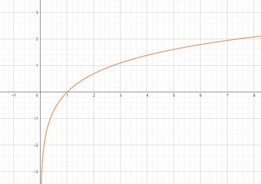 [미적분] ln 그래프; lnf(x) lnx 그래프 그리기; 미분 그래프 개형; 자연로그 그래프 그리기 방법; (lnx)^2 ...