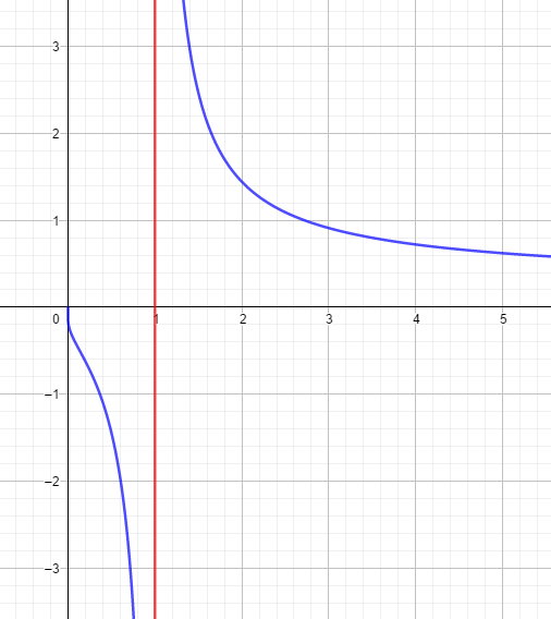 [미적분] ln 그래프; lnf(x) lnx 그래프 그리기; 미분 그래프 개형; 자연로그 그래프 그리기 방법; (lnx)^2, lnx/x, 1/lnx, ln 절댓값 그래프 ...