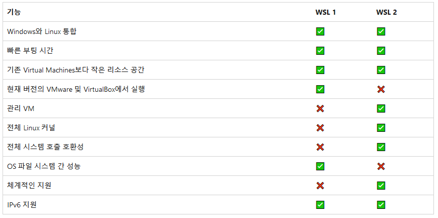 윈도우에 Linux 환경 설치 방법 총정리 Wsl2 설치 우분투 구축 Windows Subsystem For Linux 우분투