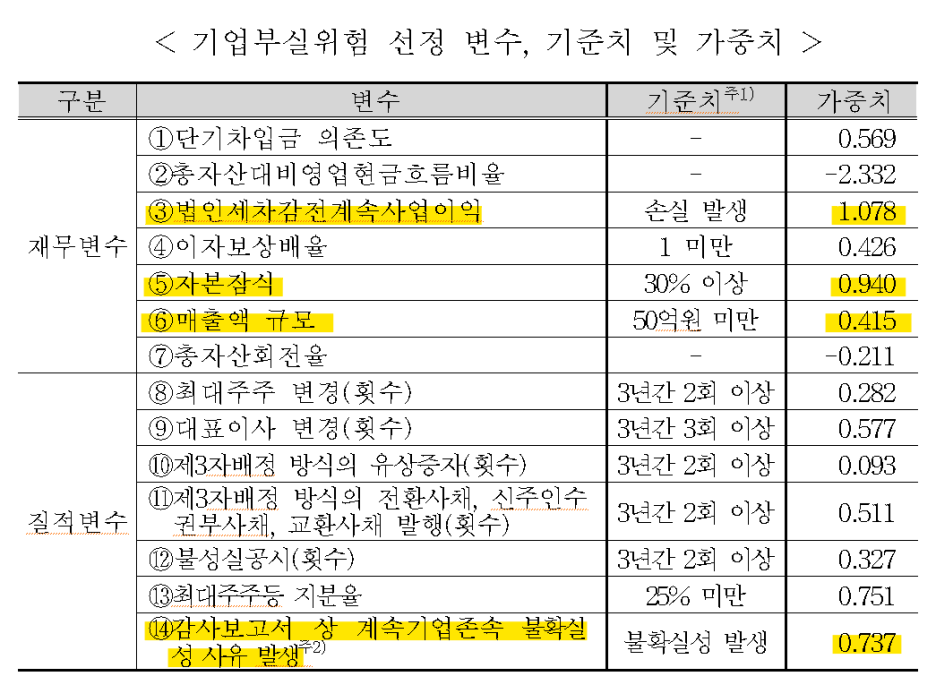 상장폐지기준 투자주의환기종목 관리종목 요건 이해하기 네이버 블로그