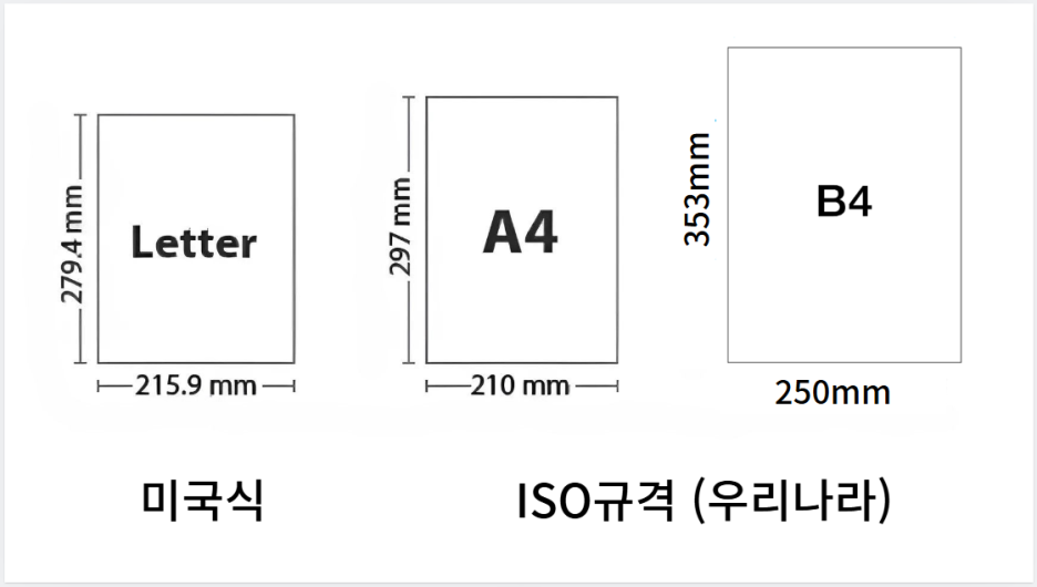 A4 B4용지 크기 쓰임새 사이즈 특징 주의점! : 네이버 블로그