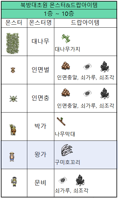 바람의나라클래식 북방대초원 몬스터 드랍아이템 무기 방어구 장비옵션 장비조합 무기조합 방법2편 네이버 블로그