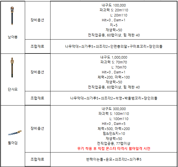 바람의나라클래식 북방대초원 몬스터 드랍아이템 무기 방어구 장비옵션 장비조합 무기조합 방법2편 네이버 블로그