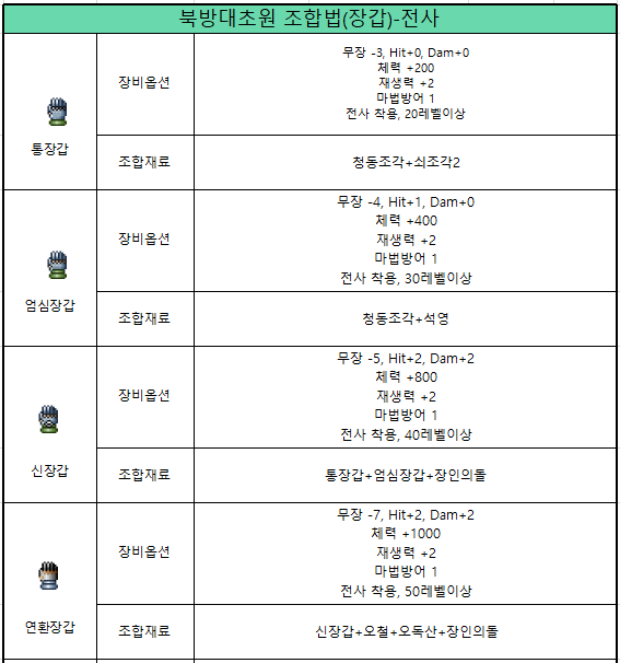 바람의나라클래식 북방대초원 몬스터 드랍아이템 무기 방어구 장비옵션 장비조합 무기조합 방법2편 네이버 블로그