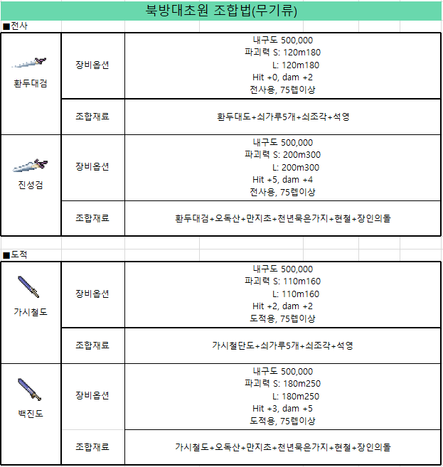 바람의나라클래식 북방대초원 몬스터 드랍아이템 무기 방어구 장비옵션 장비조합 무기조합 방법2편 네이버 블로그