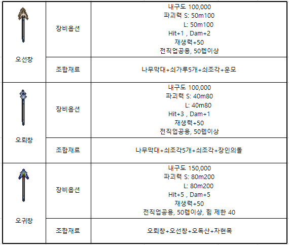 바람의나라클래식 북방대초원 몬스터 드랍아이템 무기 방어구 장비옵션 장비조합 무기조합 방법2편 네이버 블로그