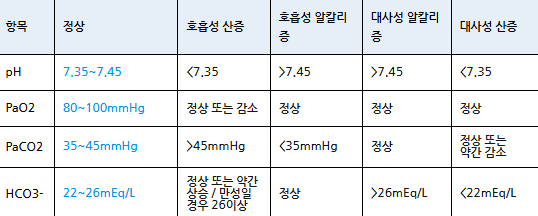 ABGA(동맥혈 가스검사)해석 및 간호 : 네이버 블로그