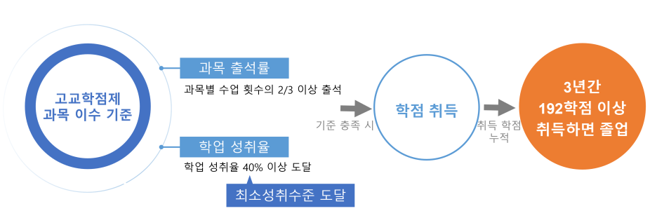 고교학점제 제대로 알아보기 과목 선택 9등급 Vs 5등급 내신 등급 환산 성적 산출 방식 5등급제 등급별 대학지원선