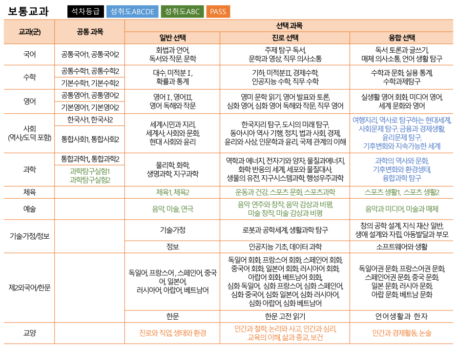 고교학점제 제대로 알아보기 과목 선택 9등급 Vs 5등급 내신 등급 환산 성적 산출 방식 5등급제 등급별 대학지원선