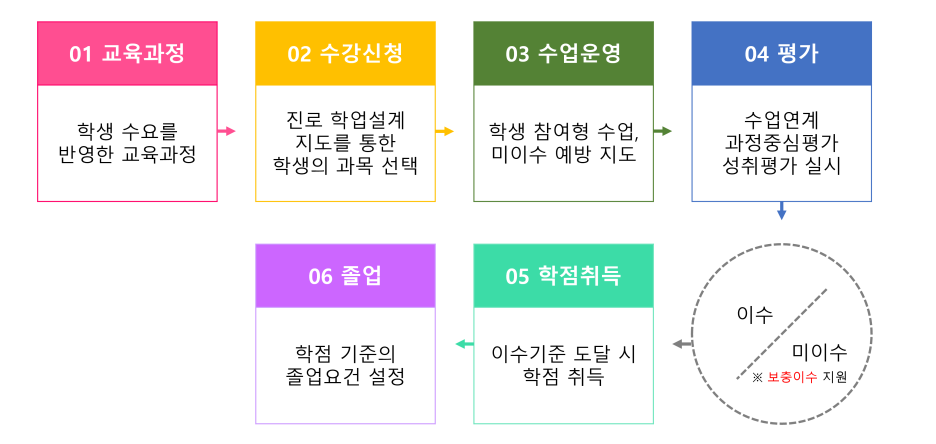 고교학점제 제대로 알아보기 과목 선택 9등급 Vs 5등급 내신 등급 환산 성적 산출 방식 5등급제 등급별 대학지원선