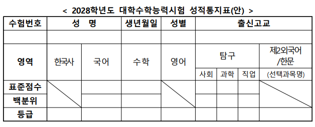 고교학점제 제대로 알아보기 과목 선택 9등급 Vs 5등급 내신 등급 환산 성적 산출 방식 5등급제 등급별 대학지원선
