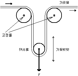 Dancer Roll 장력제어 : 네이버 블로그