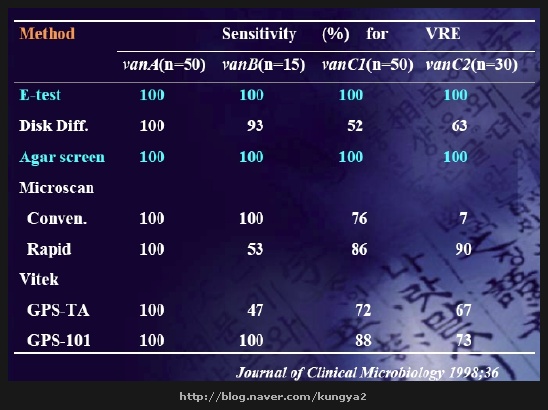 Vancomycin-resistant enterococci (VRE) 선별검사와 확인검사 : 네이버 블로그