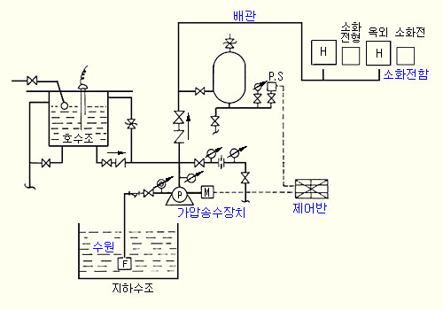 옥내외 소화전설비및 스프링쿨러 소화설비 네이버 블로그