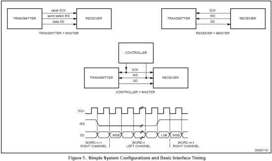 I2S Interface(인터페이스) : 네이버 블로그