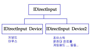 -14장#1- Direct Input(다이렉트 인풋) : 네이버 블로그