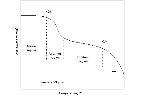 열분석 - TMA(Thermomechanical Analysis) : 네이버 블로그