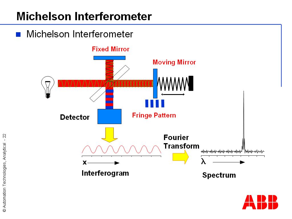 FTIR & NIR Spectrometer(분광기) 원리 : 네이버 블로그