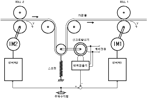 Dancer Roll 장력제어 : 네이버 블로그