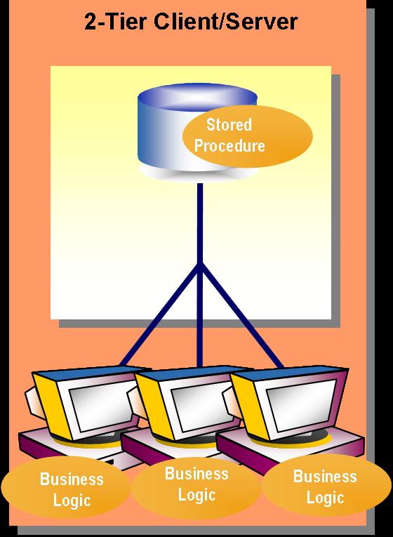 Tier 의 개념. 2 Tier, 3 Tier. Tier는 하드웨어의 개념에 종속되지 않는다. (미들웨어/Tier) : 네이버 블로그