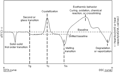 열분석 - DTA와 DSC의 응용 : 네이버 블로그