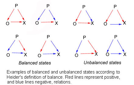 ^^^하이더Heider의 균형이론 Balance Theory^^^ : 네이버 블로그