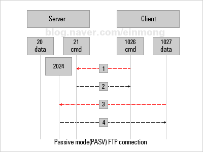 FTP 통신(Active, Passive모드)(1) : 네이버 블로그