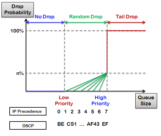 QoS(6) - 혼잡회피 (Tail Drop, RED, WRED) : 네이버 블로그