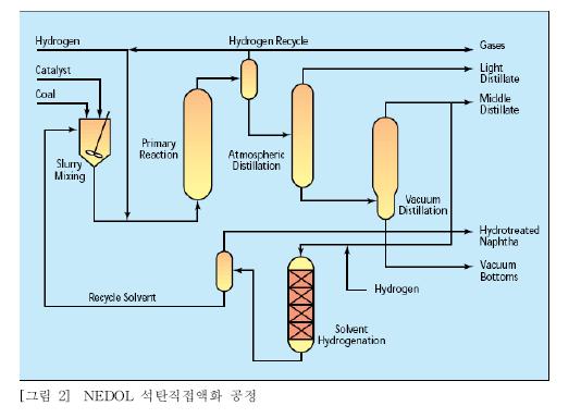 석탄액화에 의한 액체연료 제조기술 동향 : 네이버 블로그