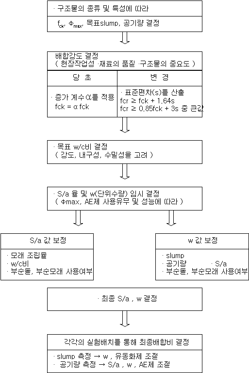 콘크리트 배합설계 1 네이버 블로그