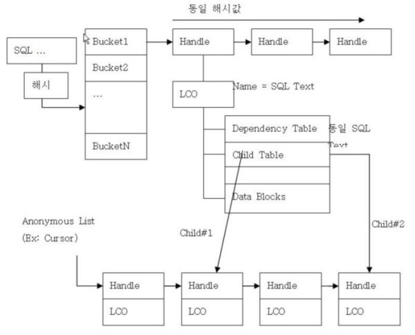 Libray Cache 구조(OWI 1일차) : 네이버 블로그