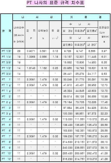 Cnc배우기 [머시닝센터] Pt 나사의 표준 규격 치수표 ː 네이버 블로그