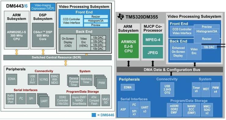 다빈치 ARM+DSP 관련 : 네이버 블로그